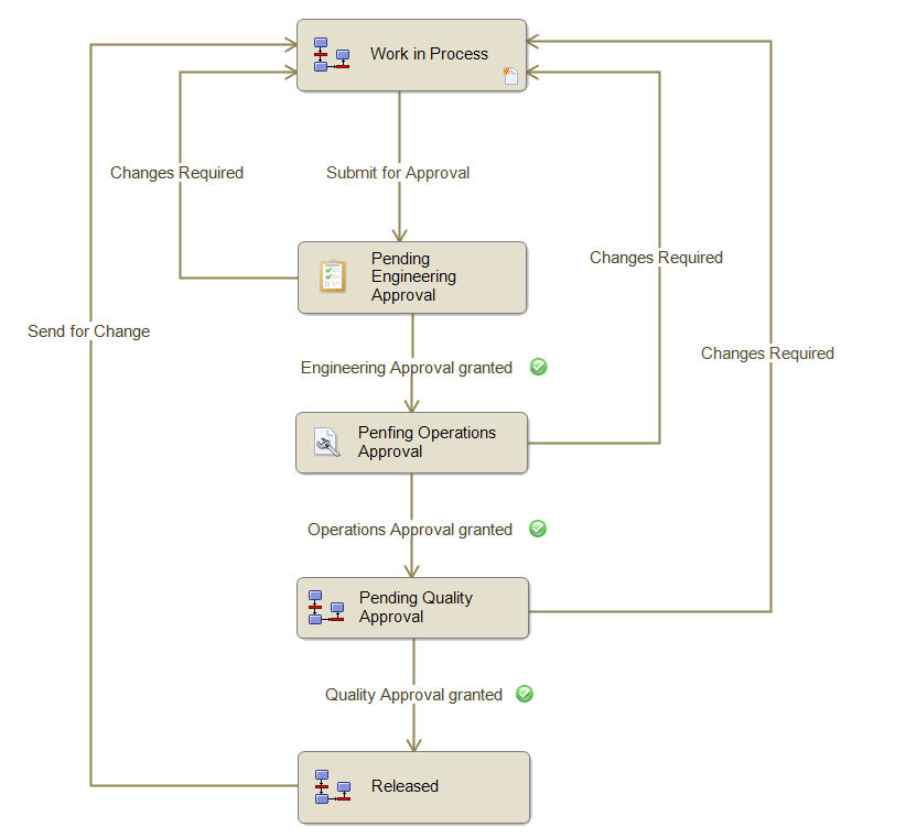 Setting up parallel approval transitions in EnterprisePDM 2013 Workflo